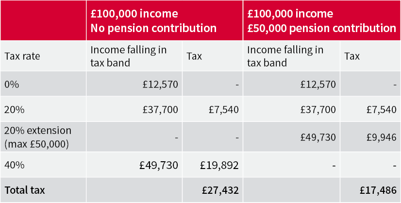 Methods of giving pension tax relief | AJ Bell Investcentre